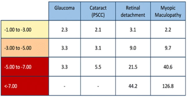 Myopia_Complication_Table – eyeness